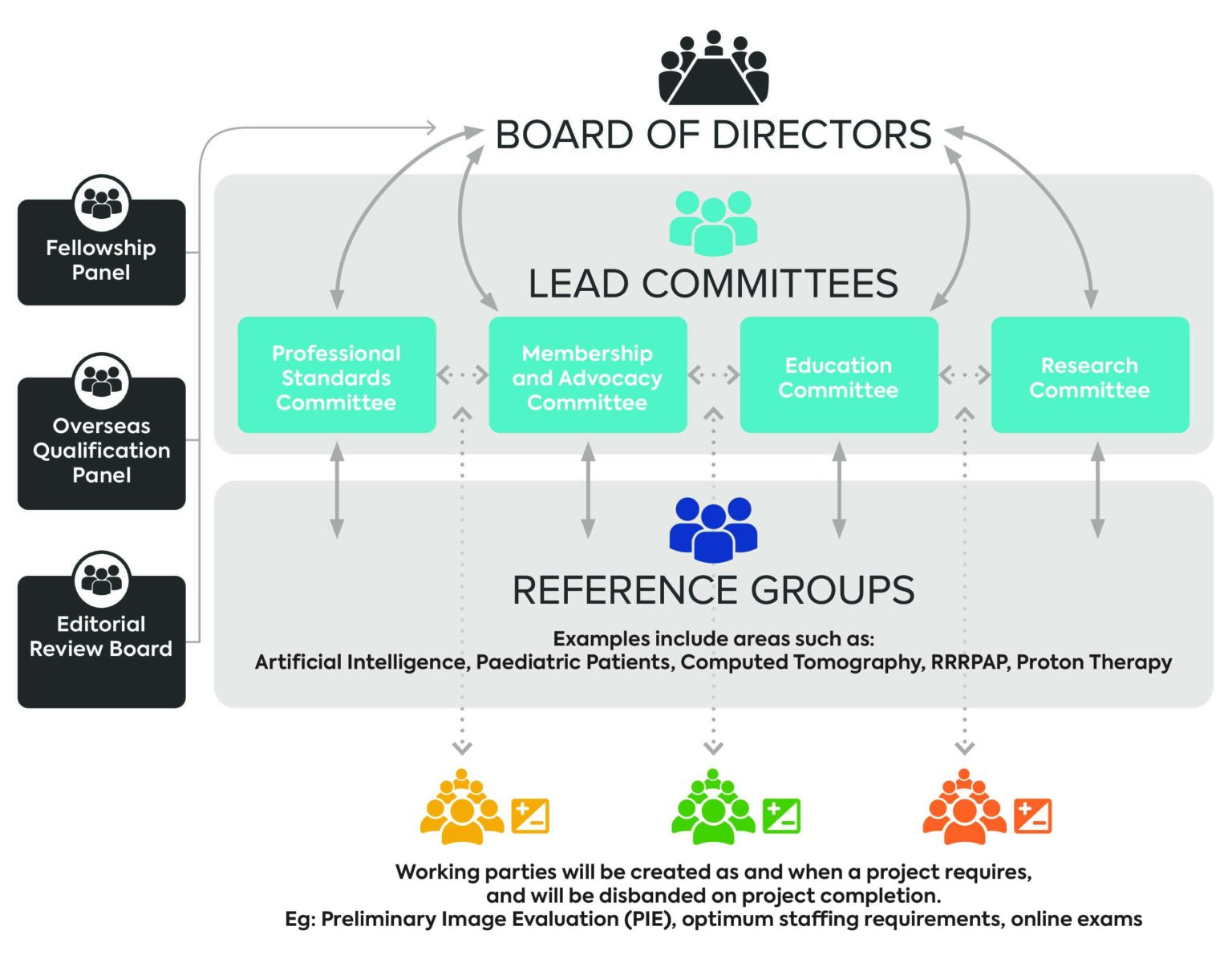 Expert committees and reference groups - ASMIRT